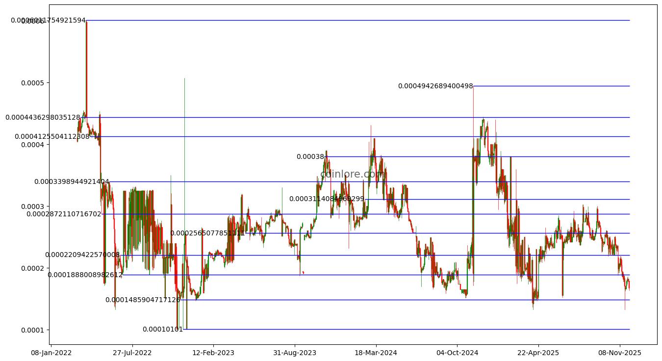 FrankyWillCoin Support and resistance levels