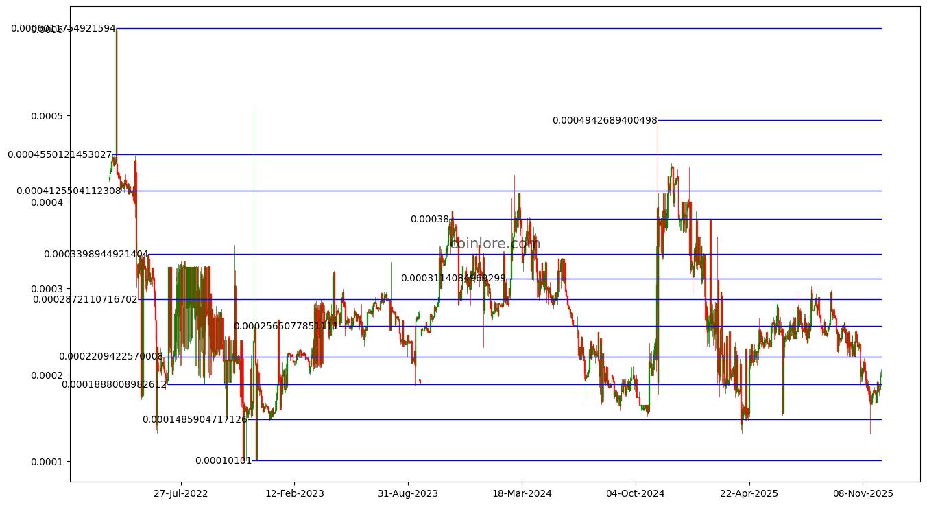 FrankyWillCoin Support and resistance levels