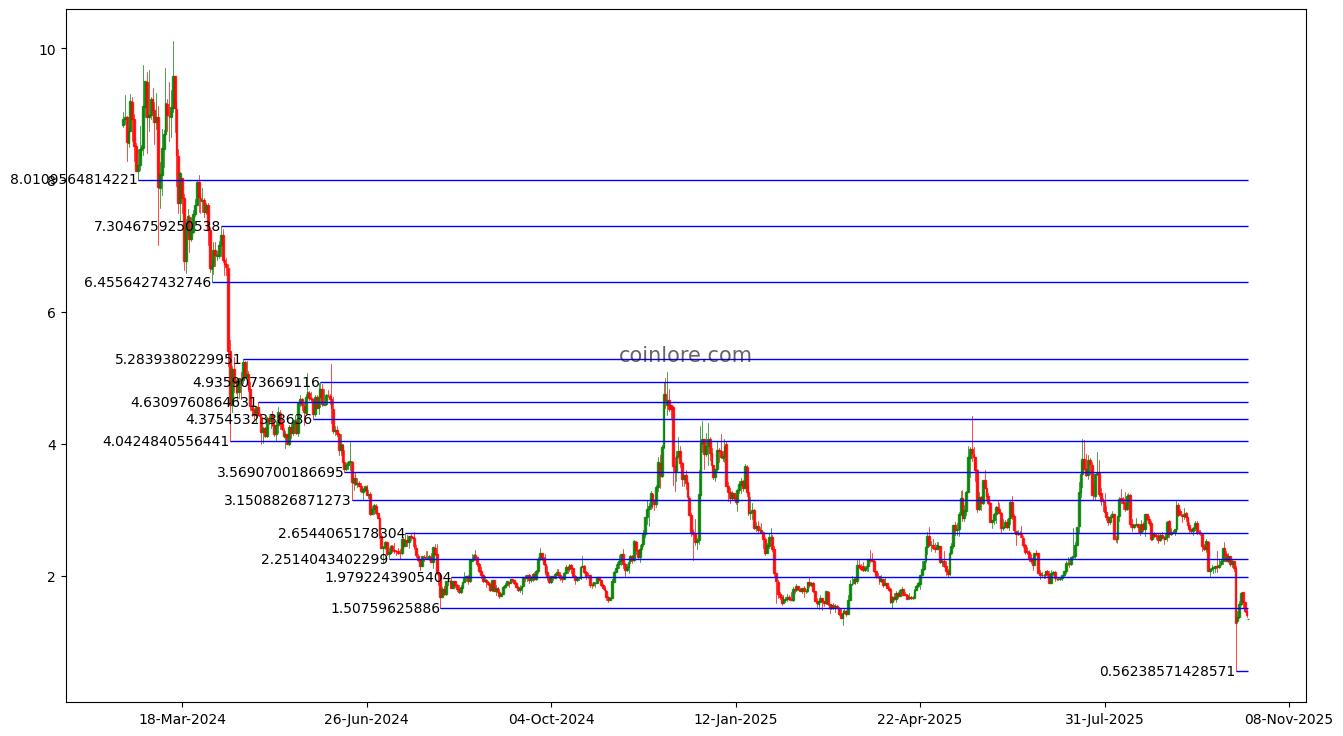Niveles de soporte y de resistencia de Frax Share