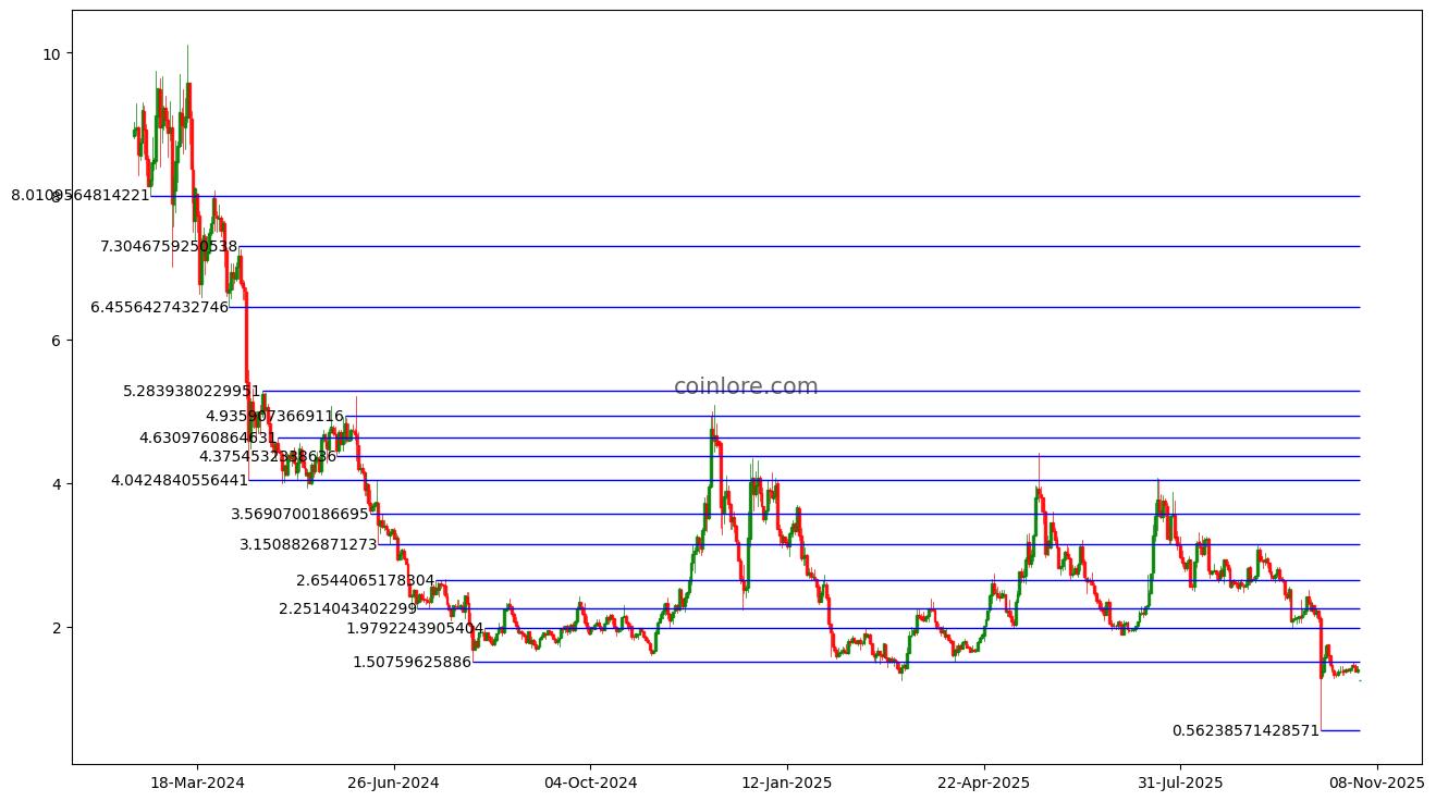 Frax Share Support and resistance levels