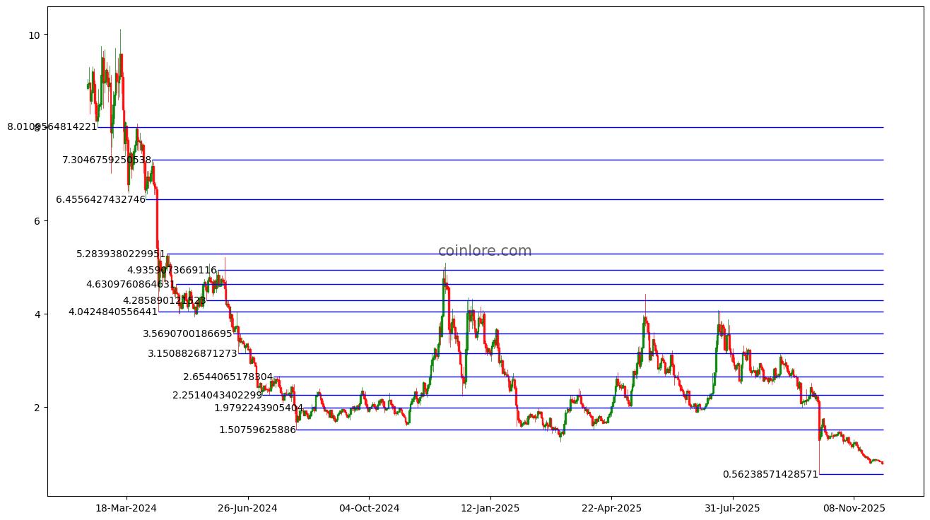 Niveles de soporte y de resistencia de Frax Share