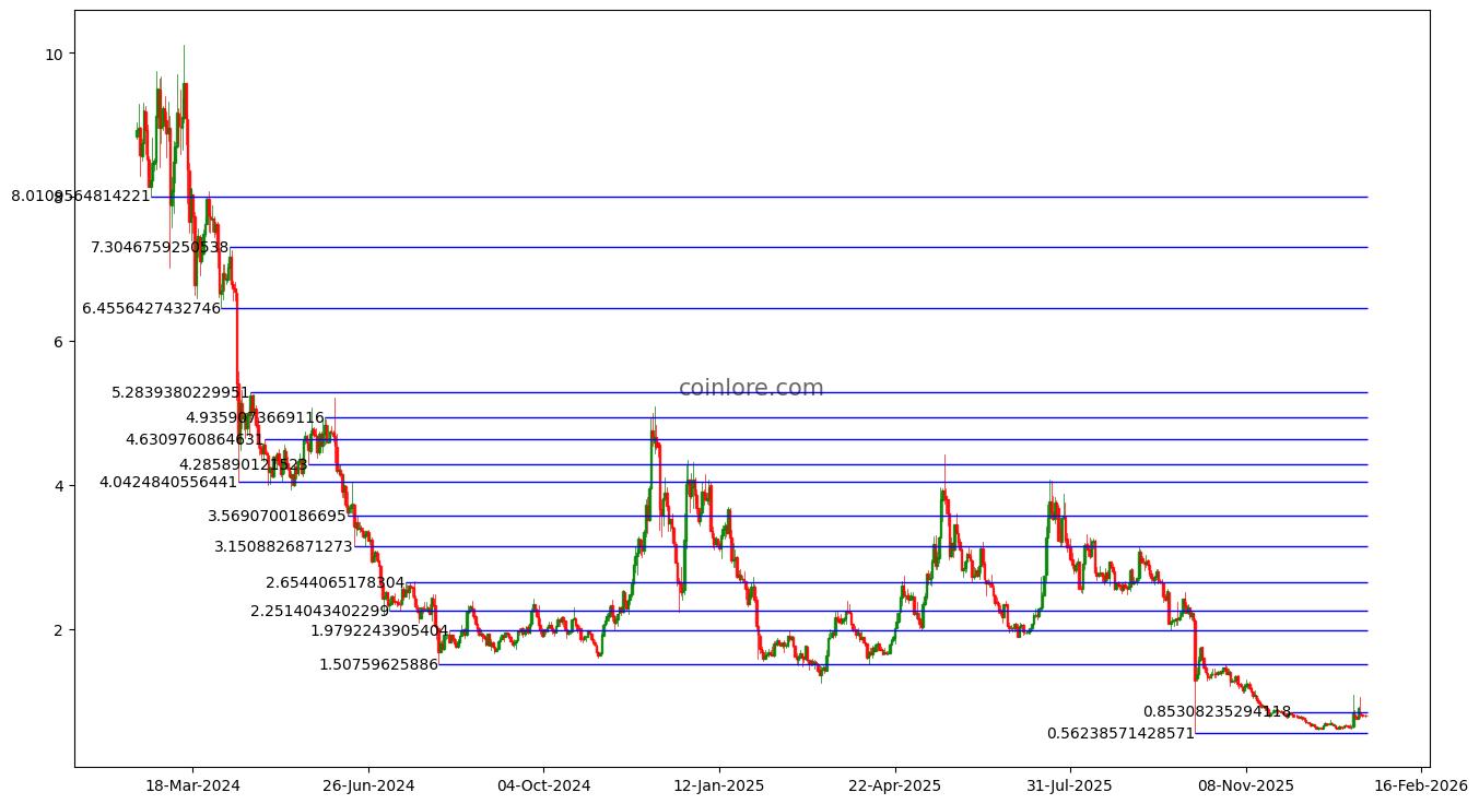 Niveles de soporte y de resistencia de Frax Share