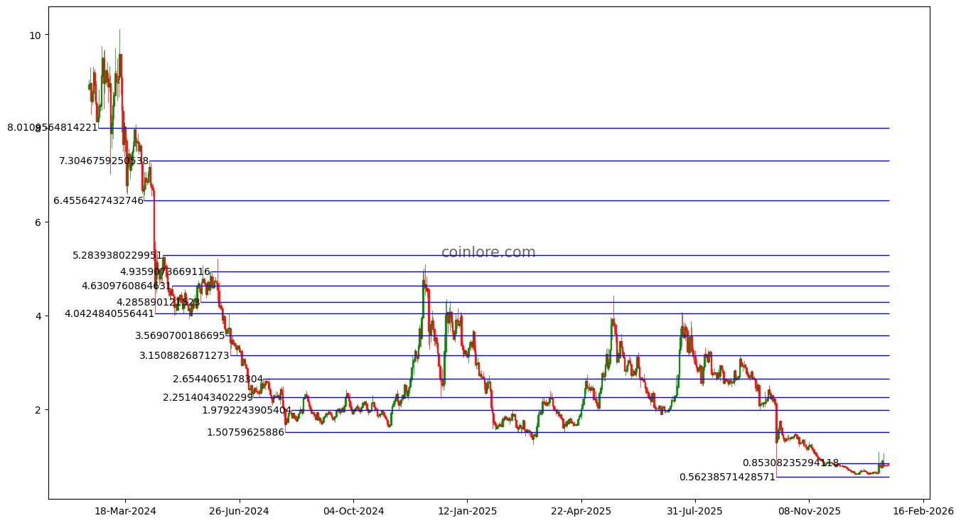 Frax Share Destek ve Direnç Seviyeleri