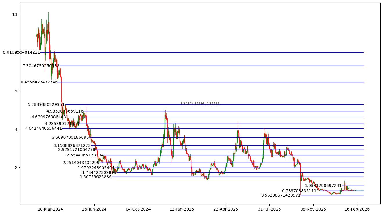 Niveles de soporte y de resistencia de Frax Share