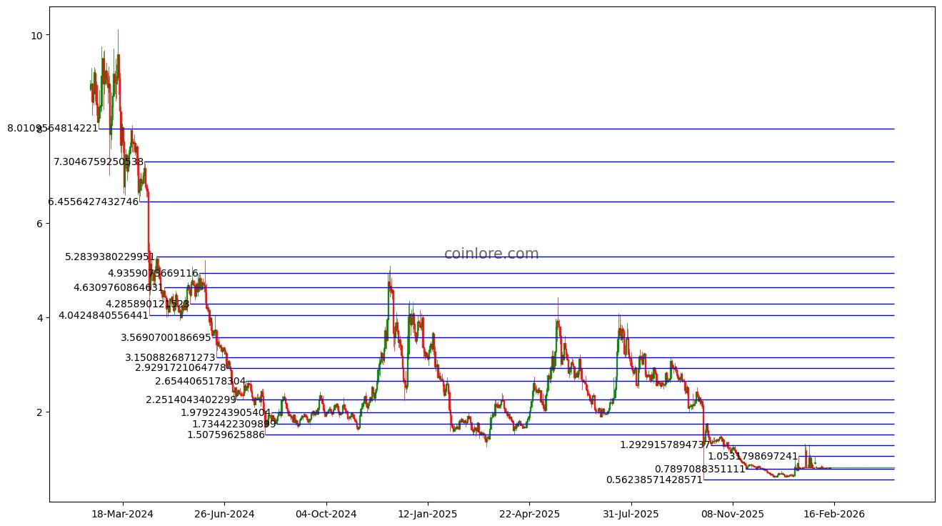 Niveles de soporte y de resistencia de Frax Share