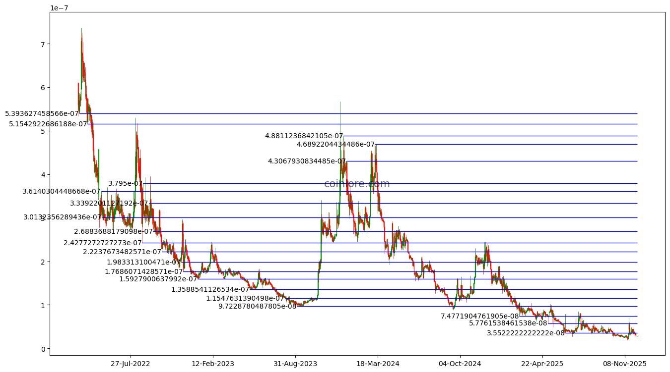 FREE Coin Support and resistance levels
