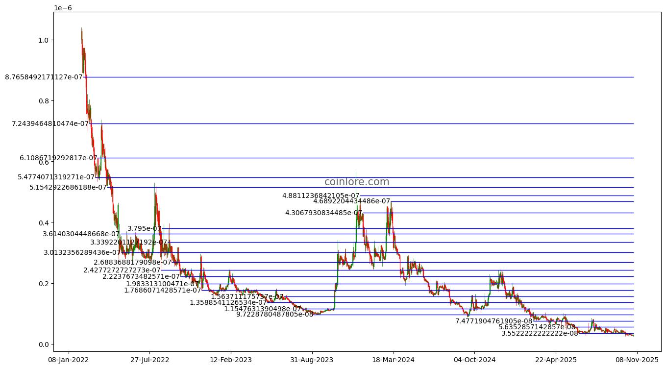 FREE Coin Support- und Widerstandsniveaus