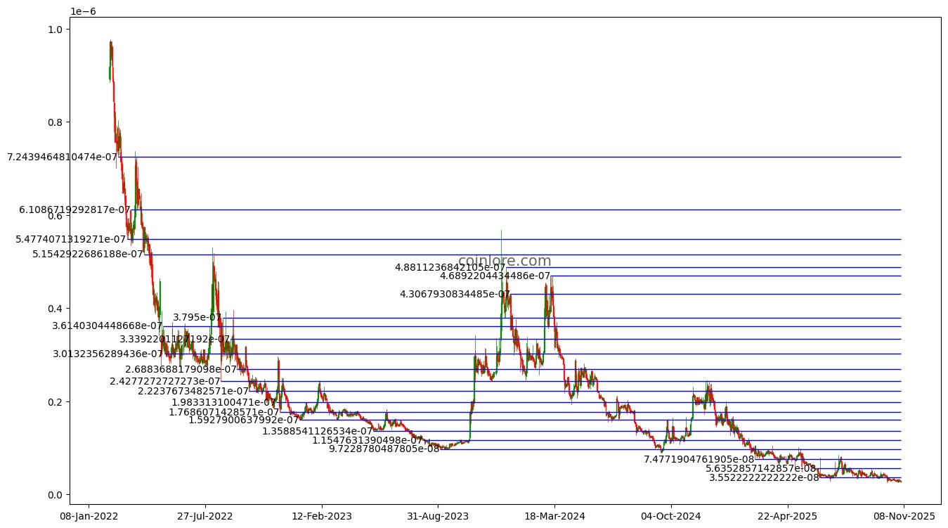 Niveles de soporte y de resistencia de FREE Coin