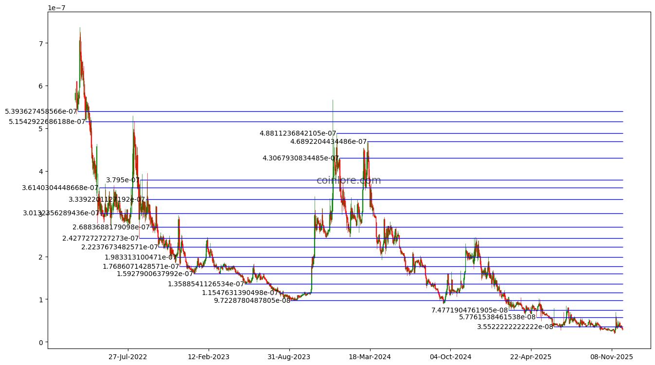 FREE Coin Support and resistance levels