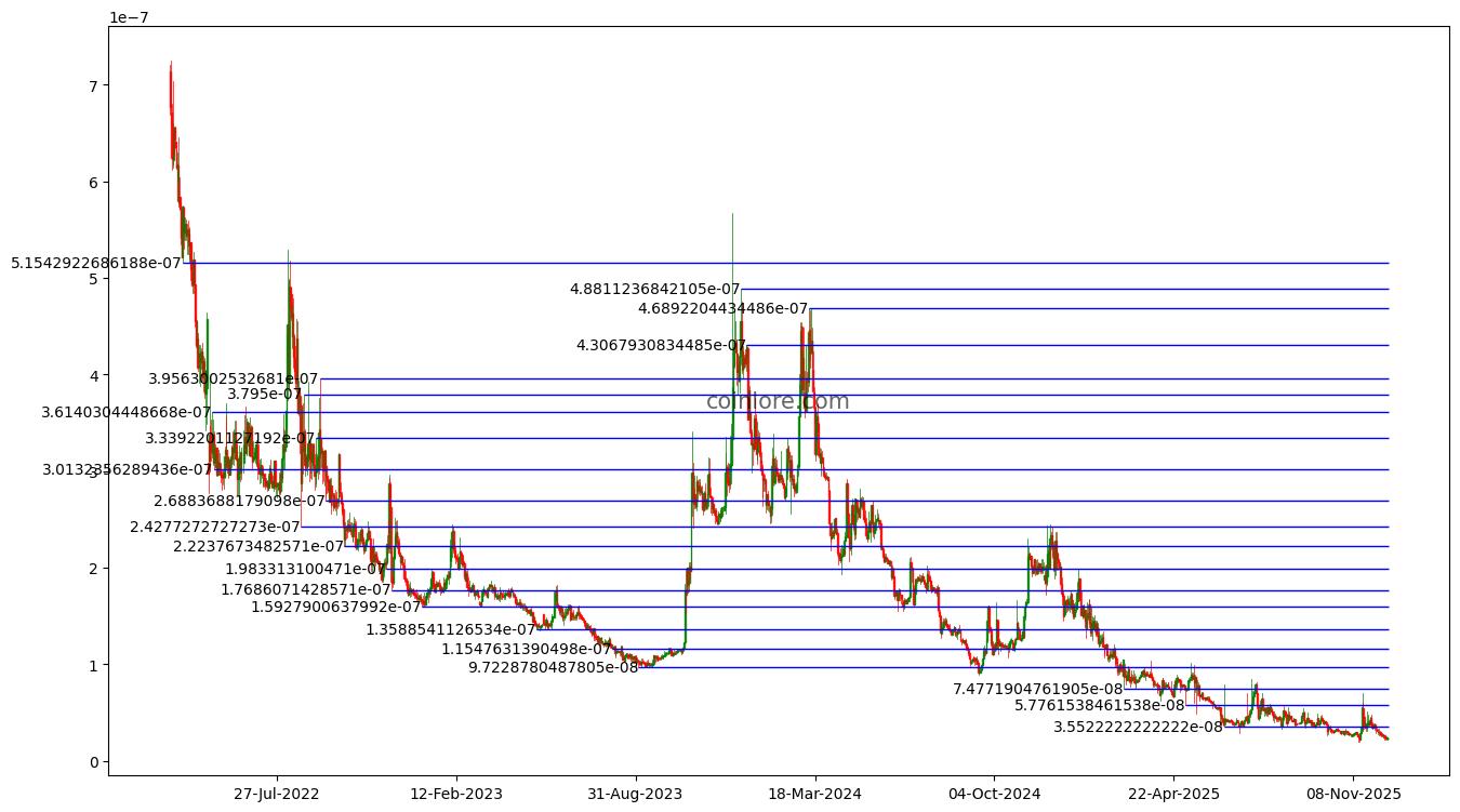 FREE Coin Destek ve Direnç Seviyeleri