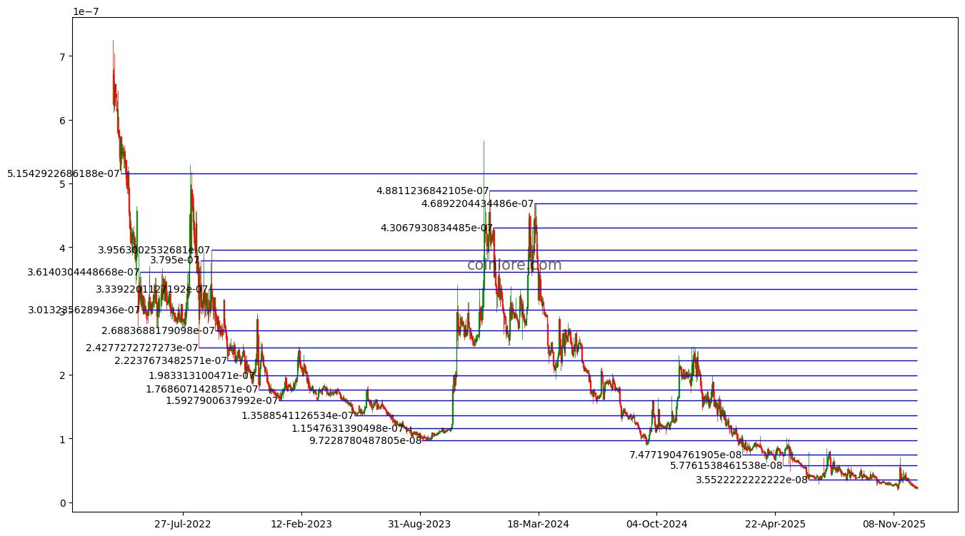 FREE Coin уровни поддержки и сопротивления