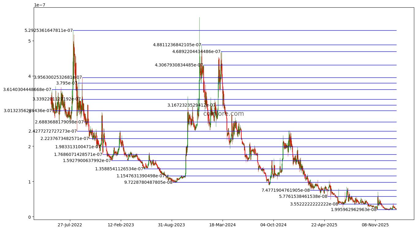 Niveles de soporte y de resistencia de FREE Coin