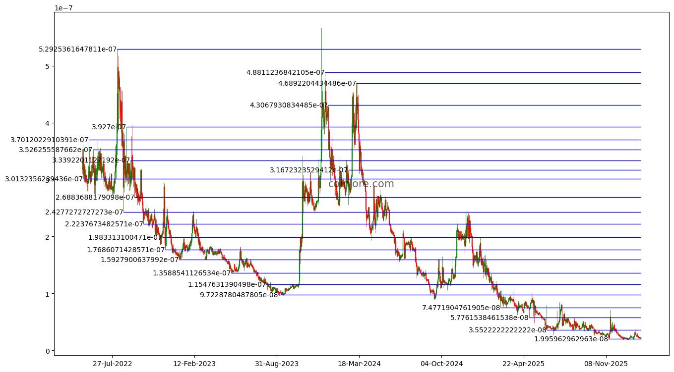 FREE Coin уровни поддержки и сопротивления