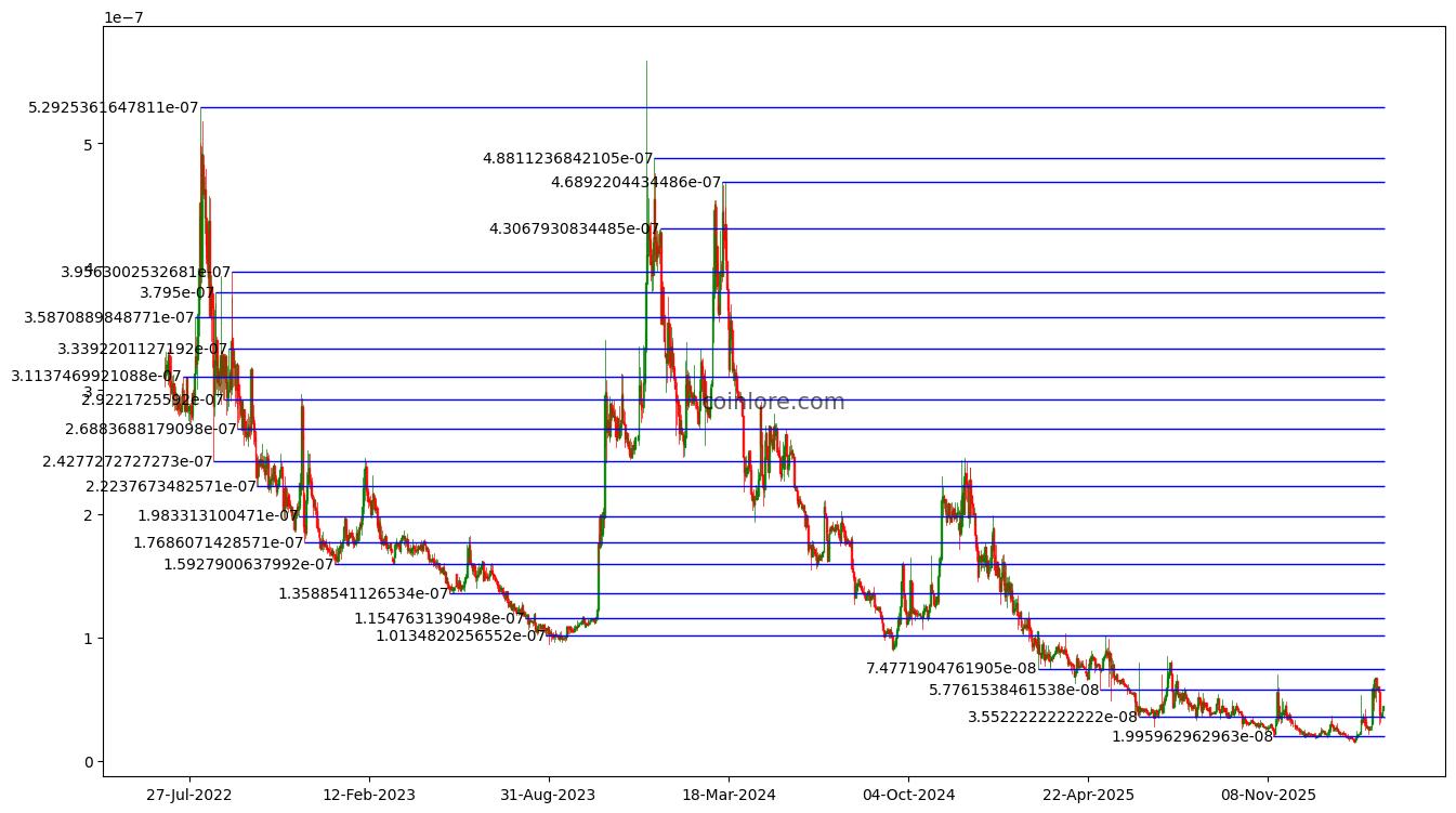 Niveles de soporte y de resistencia de FREE Coin