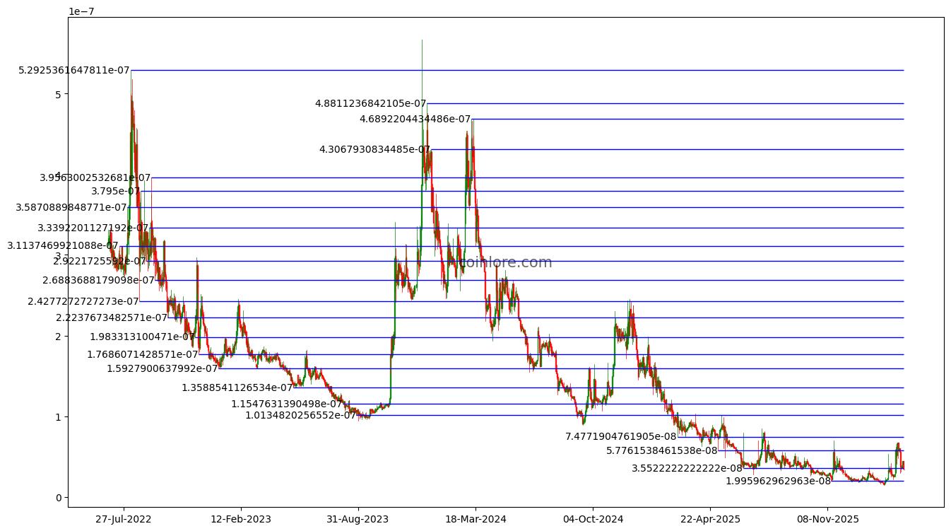 FREE Coin уровни поддержки и сопротивления