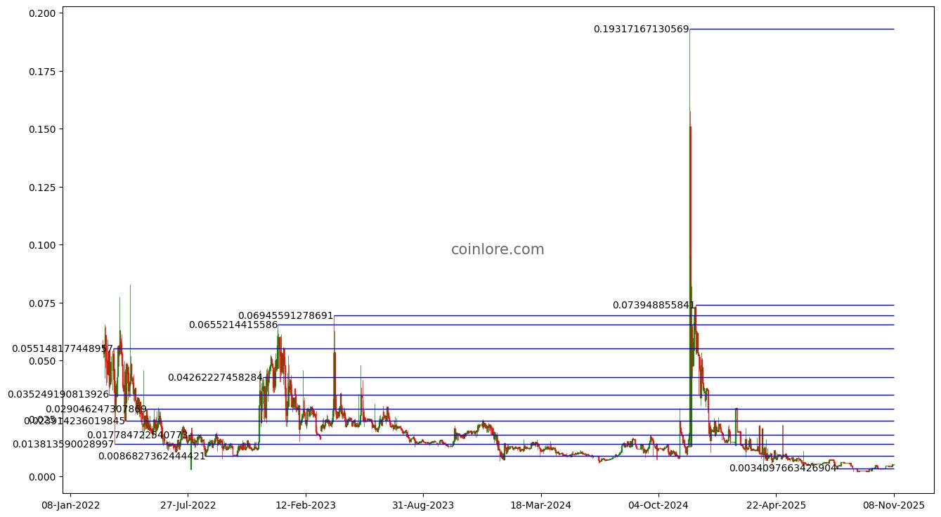 Freedomcoin Support and resistance levels