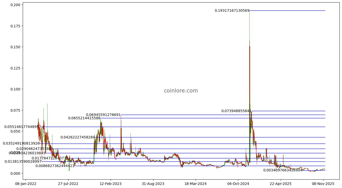 Freedomcoin Support and resistance levels