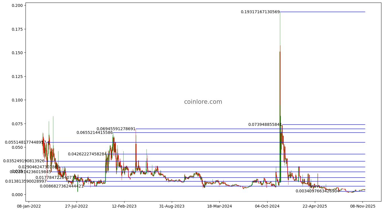 Freedomcoin Support and resistance levels