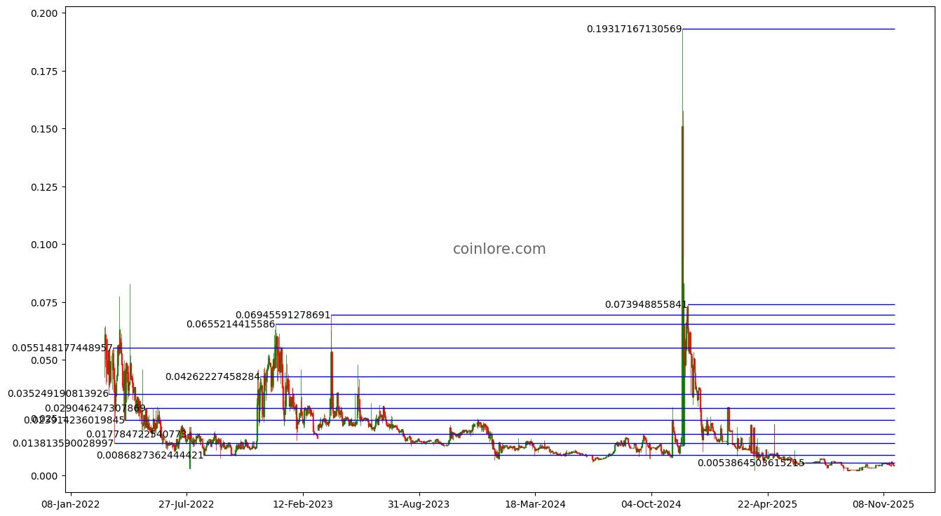 Freedomcoin Support and resistance levels