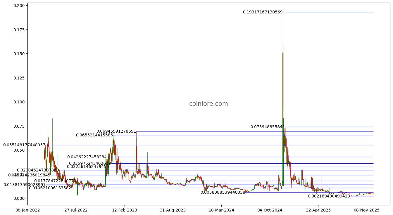 Freedomcoin Support and resistance levels