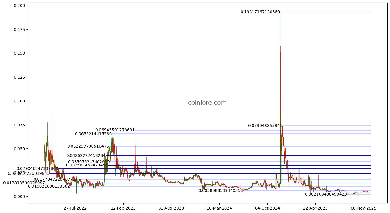 Freedomcoin Support and resistance levels