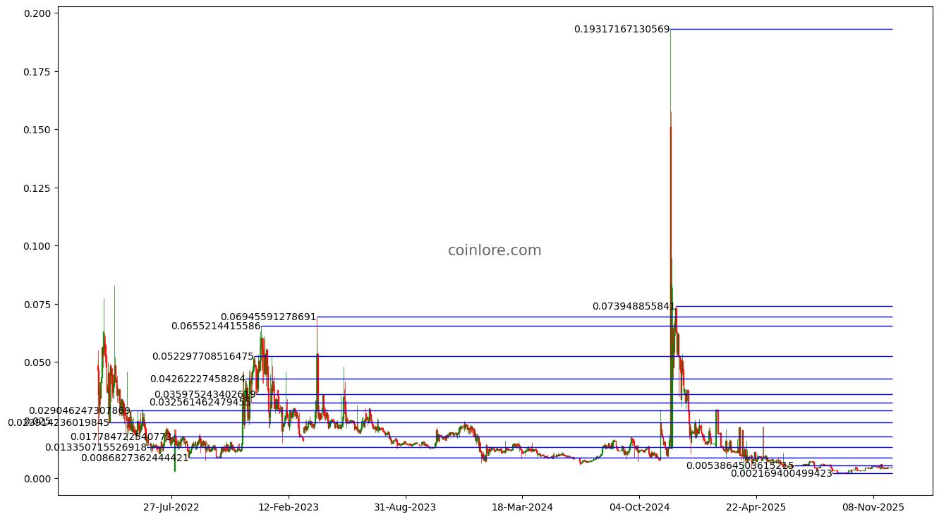 Freedomcoin Support and resistance levels