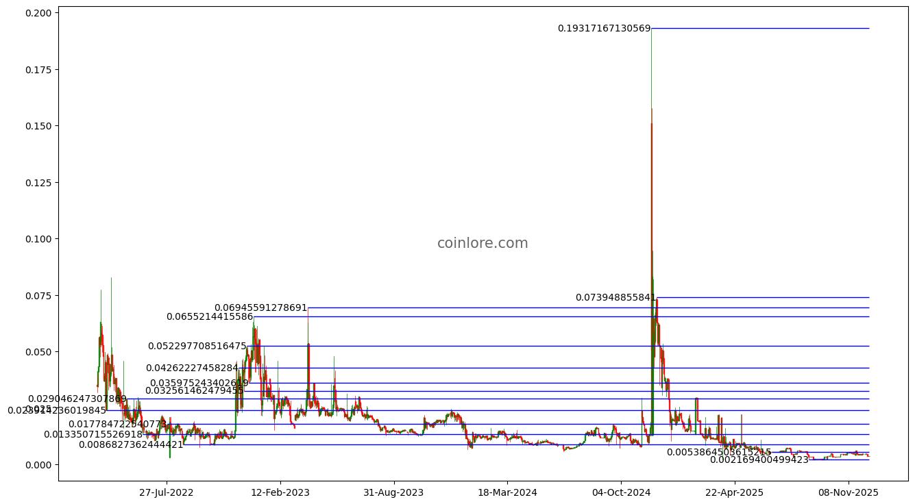 Freedomcoin Support and resistance levels