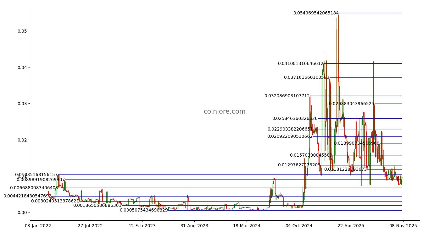Freicoin Support and resistance levels