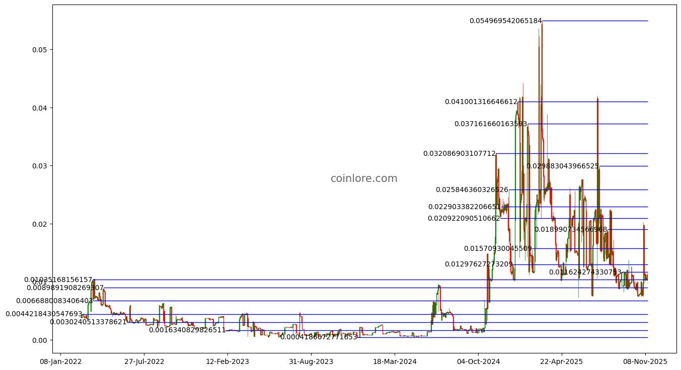 Freicoin Support and resistance levels
