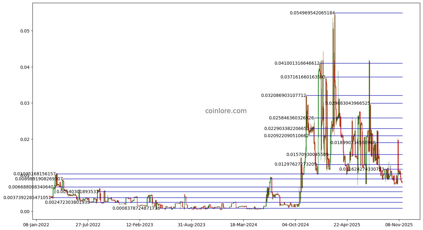 Freicoin Support and resistance levels
