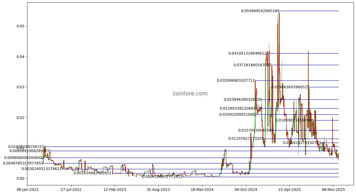 Freicoin Support and resistance levels