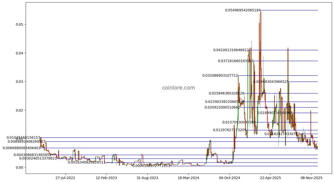 Freicoin Support and resistance levels