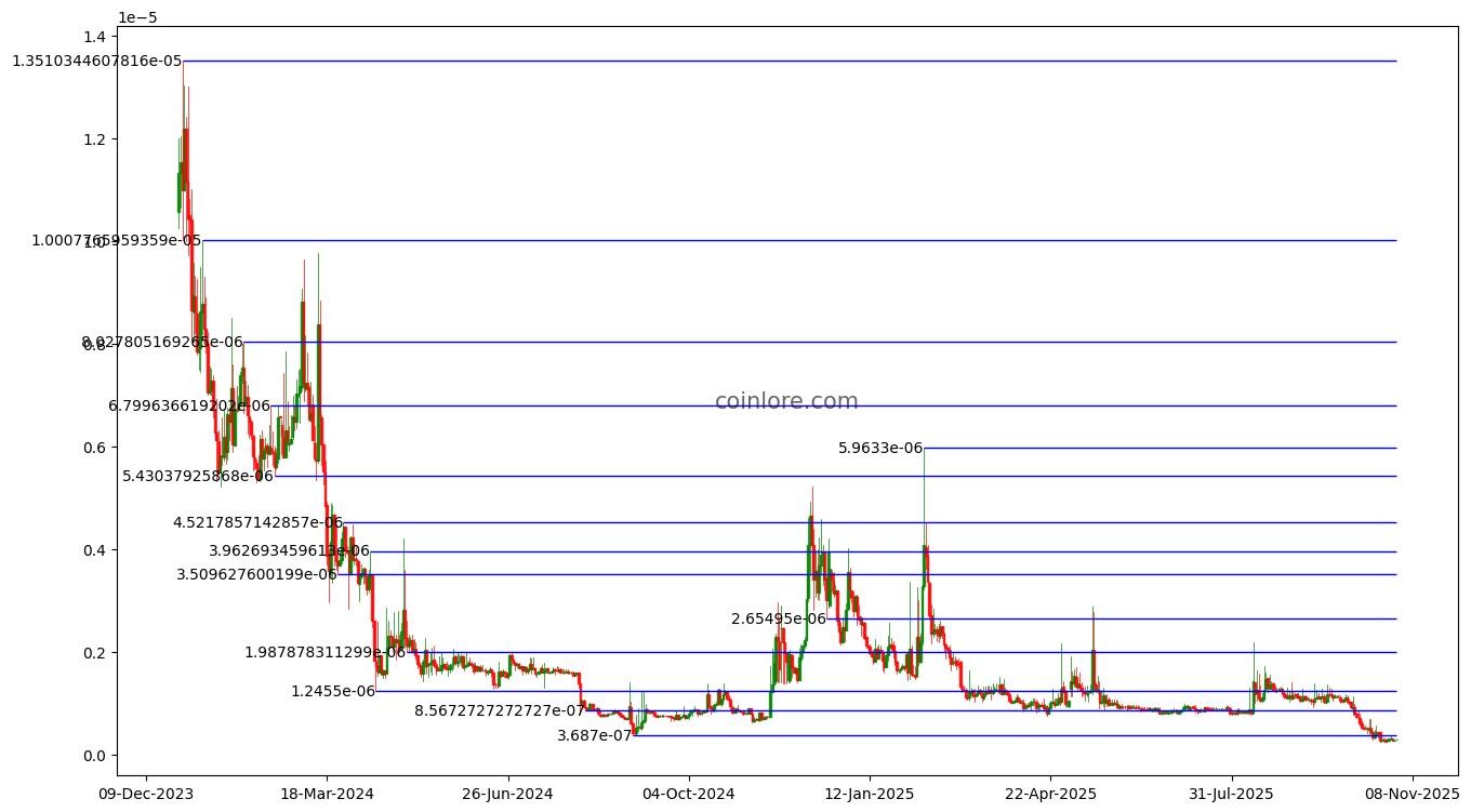 Frencoin Support and resistance levels