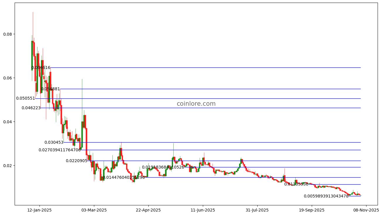 Freysa Support and resistance levels
