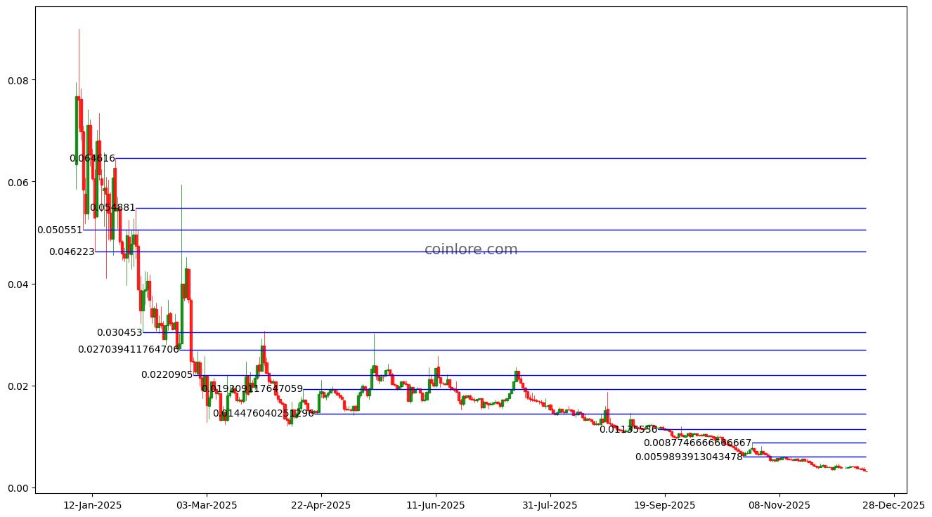Freysa Destek ve Direnç Seviyeleri