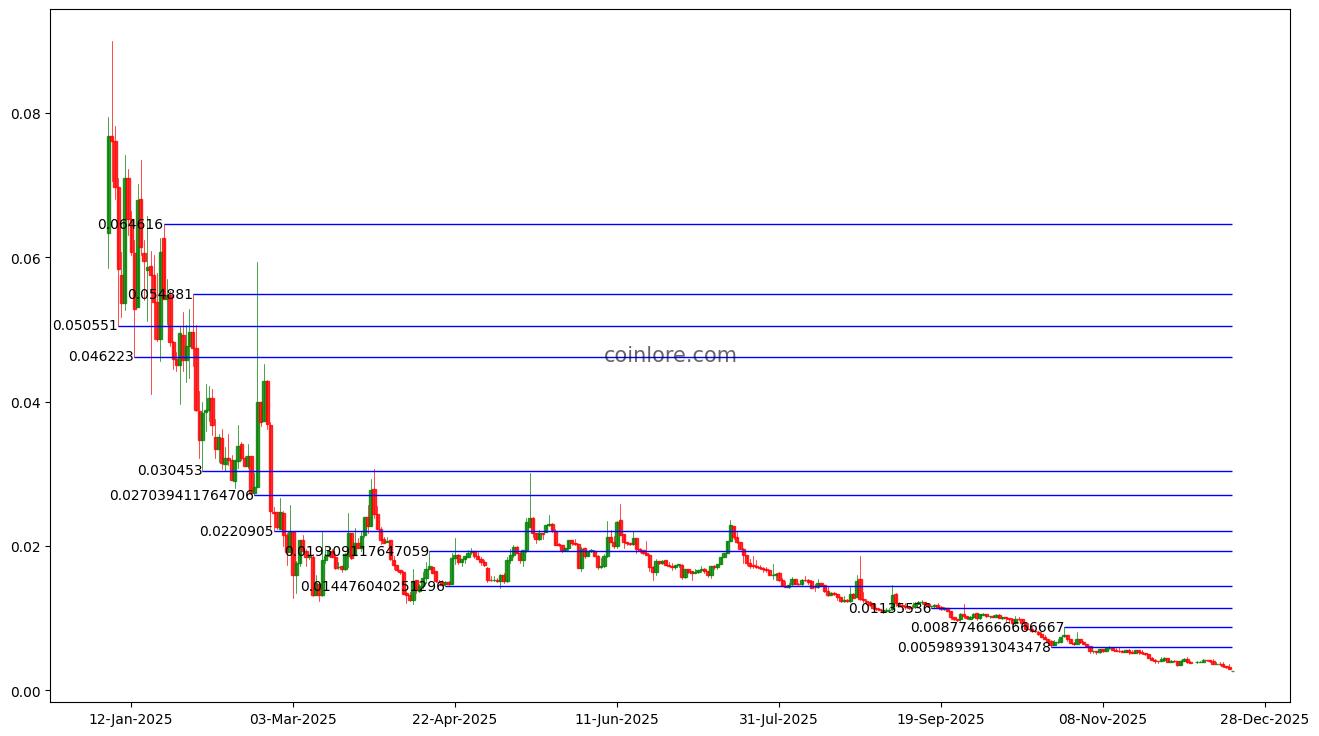 Freysa уровни поддержки и сопротивления