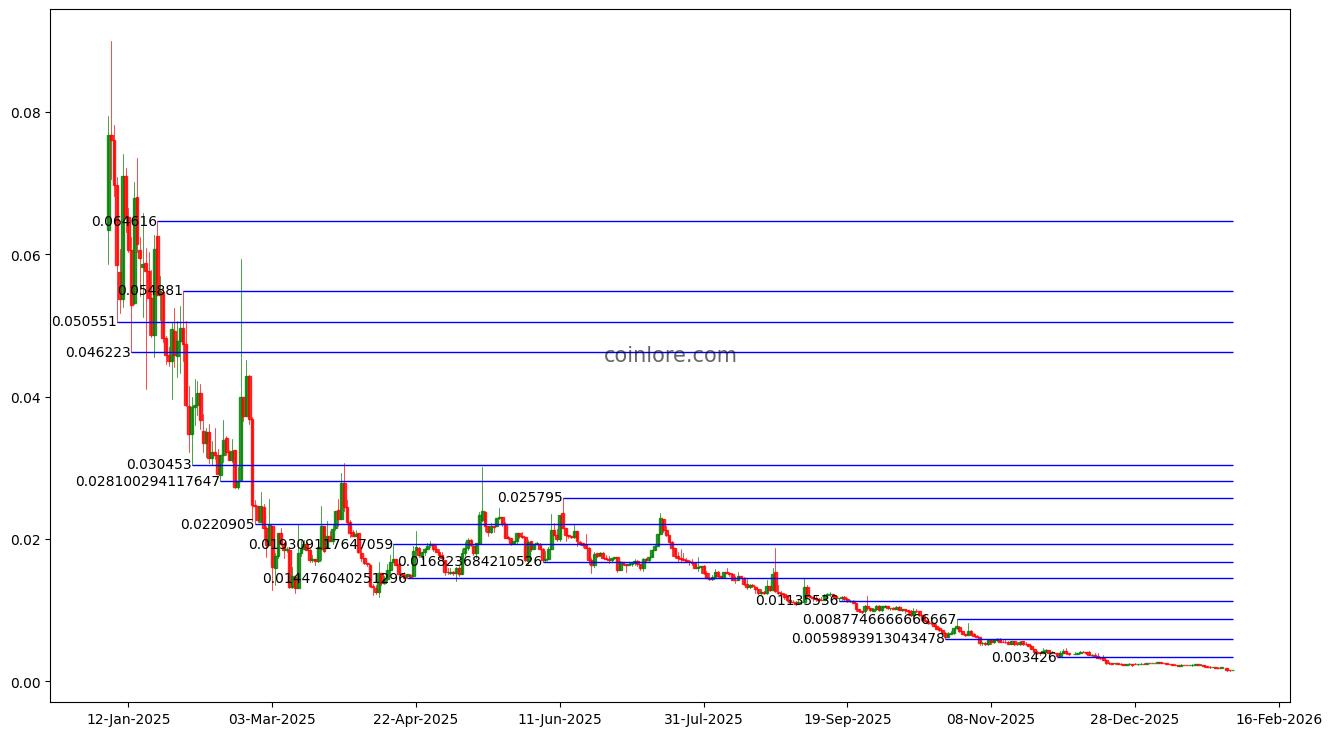 Freysa Destek ve Direnç Seviyeleri