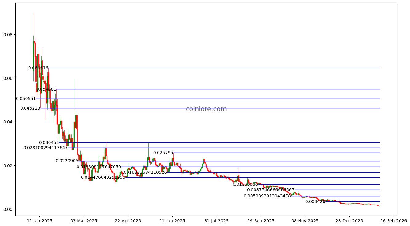 Niveles de soporte y de resistencia de Freysa