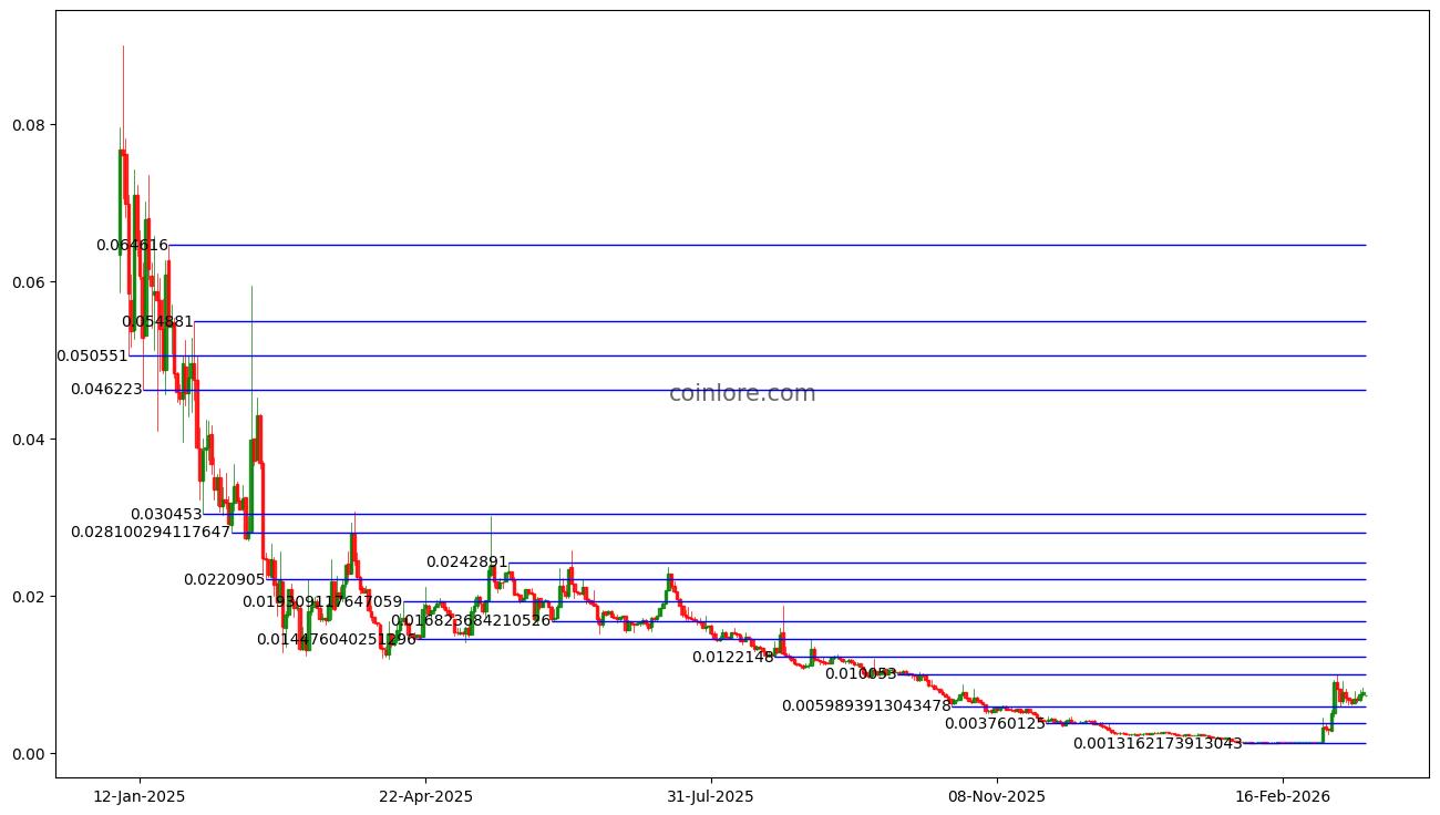 Freysa Destek ve Direnç Seviyeleri