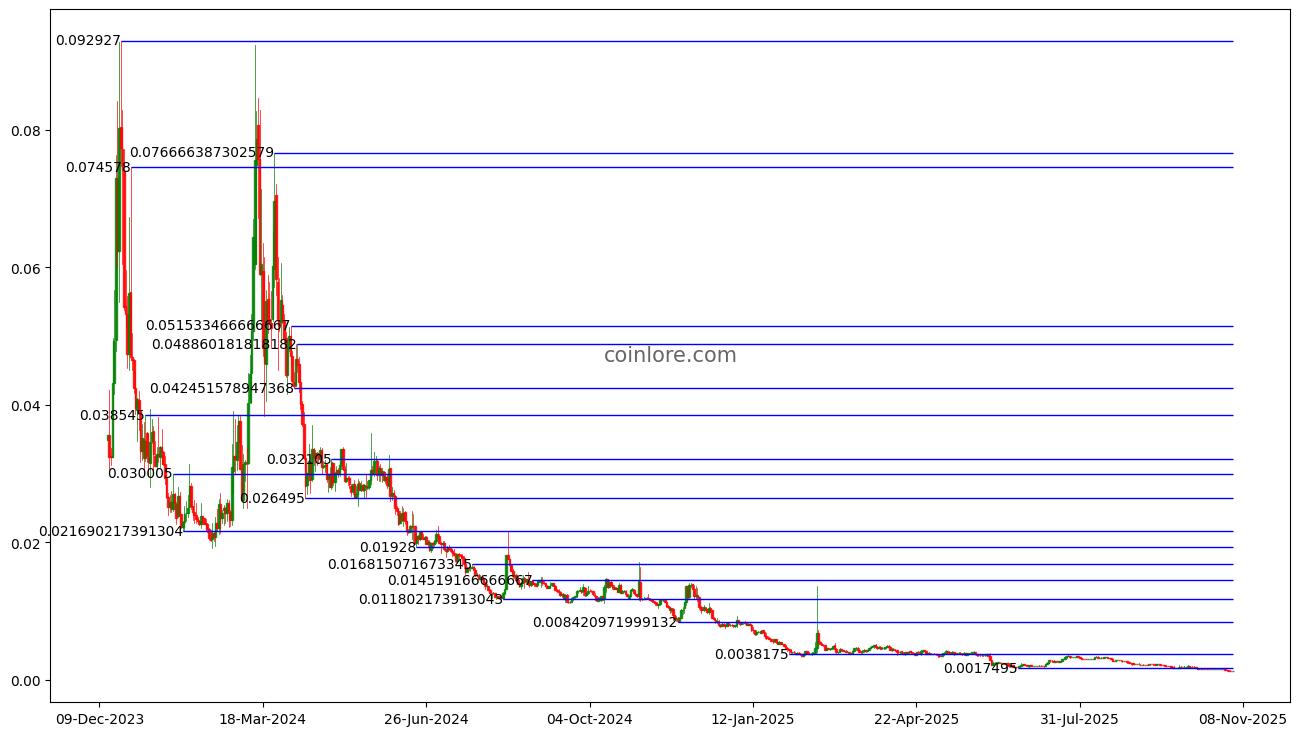 Friend3 Support and resistance levels