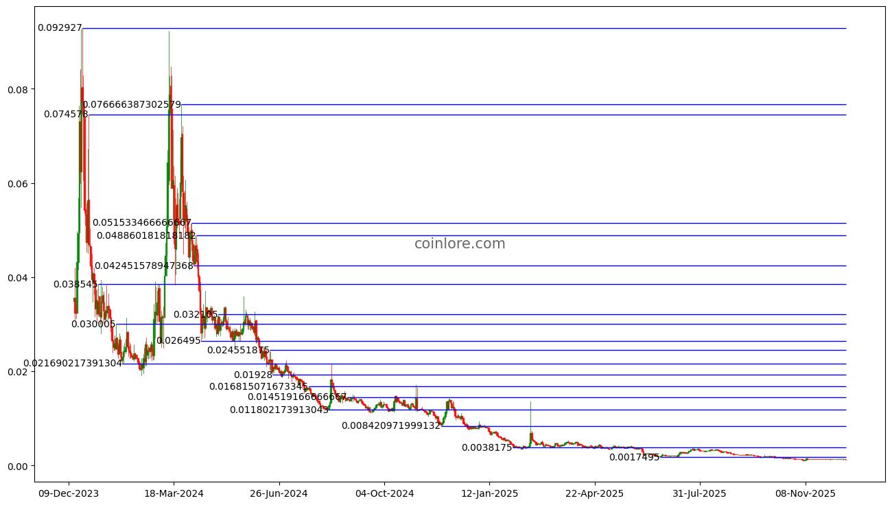 Friend3 уровни поддержки и сопротивления