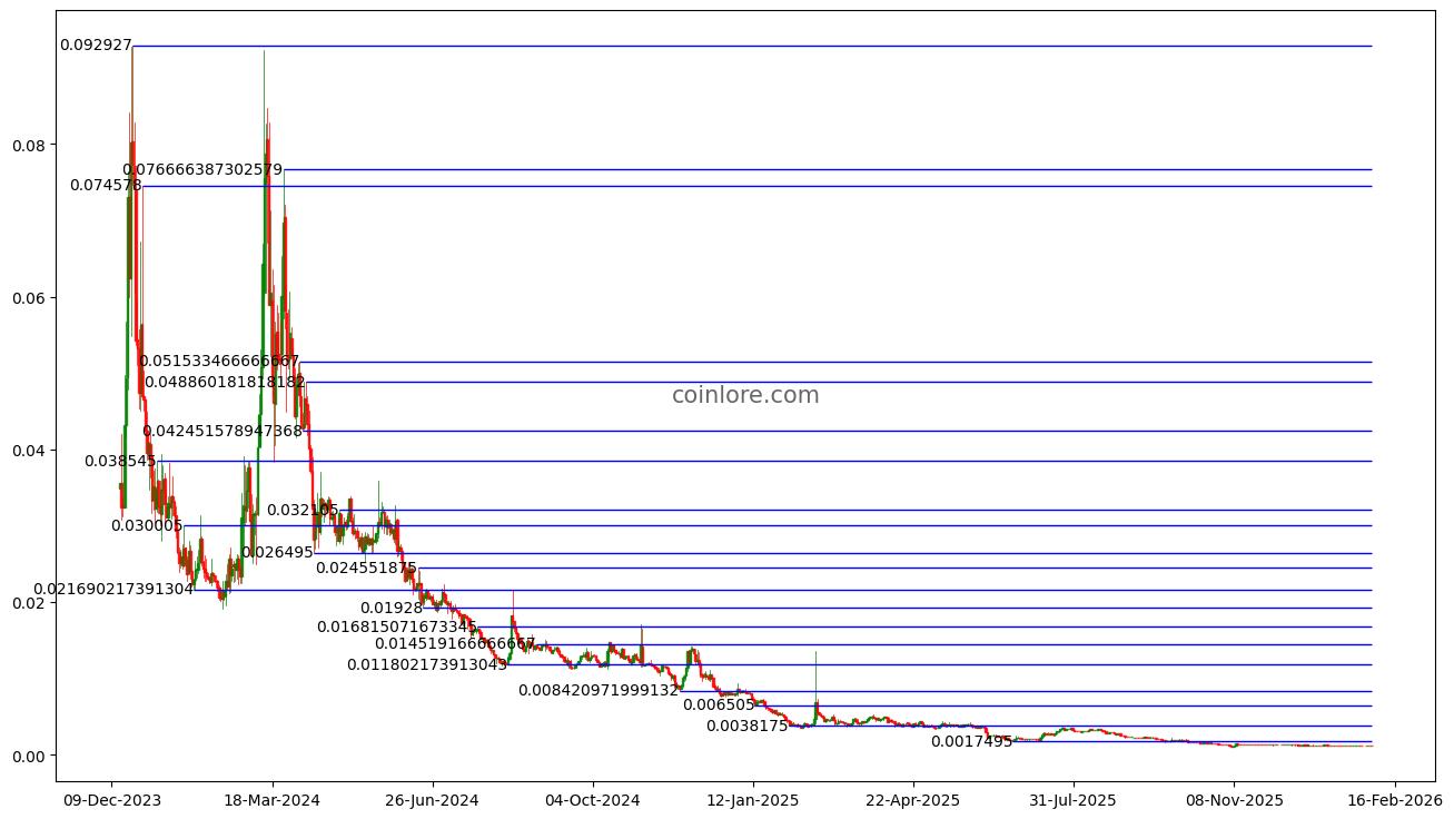 Friend3 уровни поддержки и сопротивления