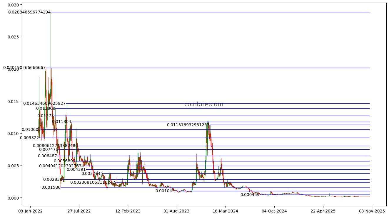 Fringe Finance Support and resistance levels