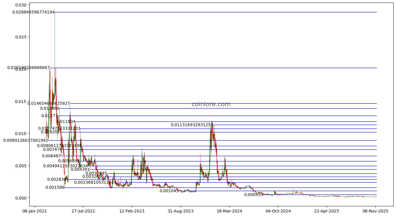 Fringe Finance Support and resistance levels