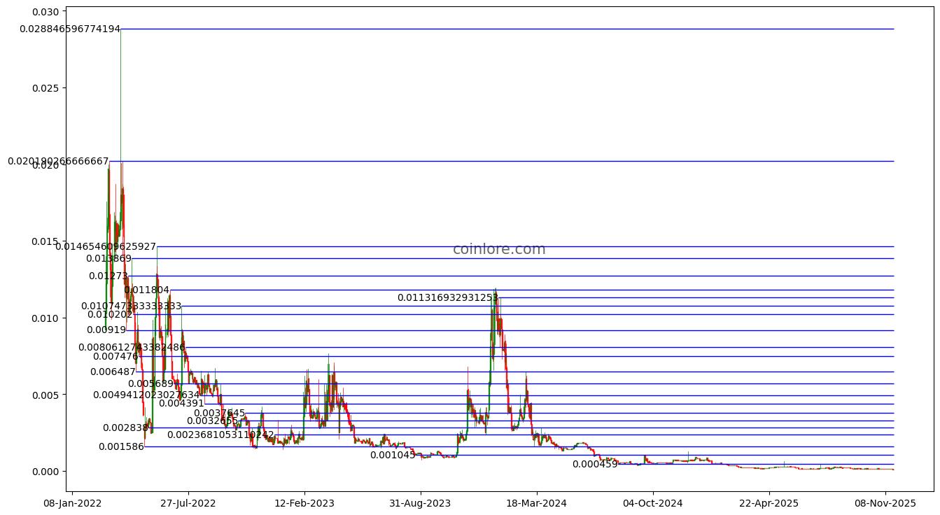 Fringe Finance Support and resistance levels