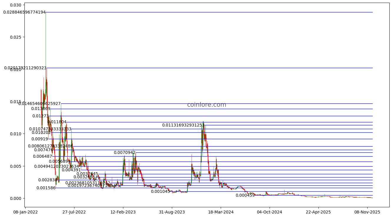 Fringe Finance Support and resistance levels