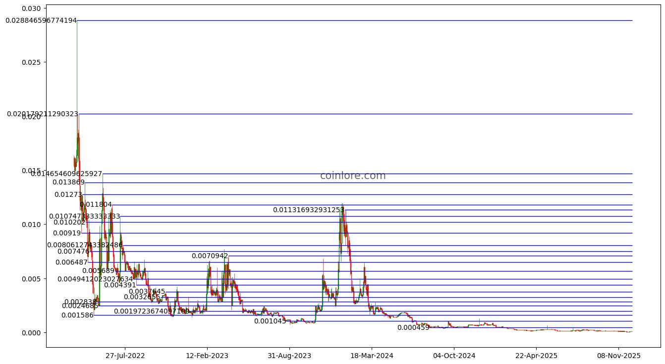 Fringe Finance Support and resistance levels