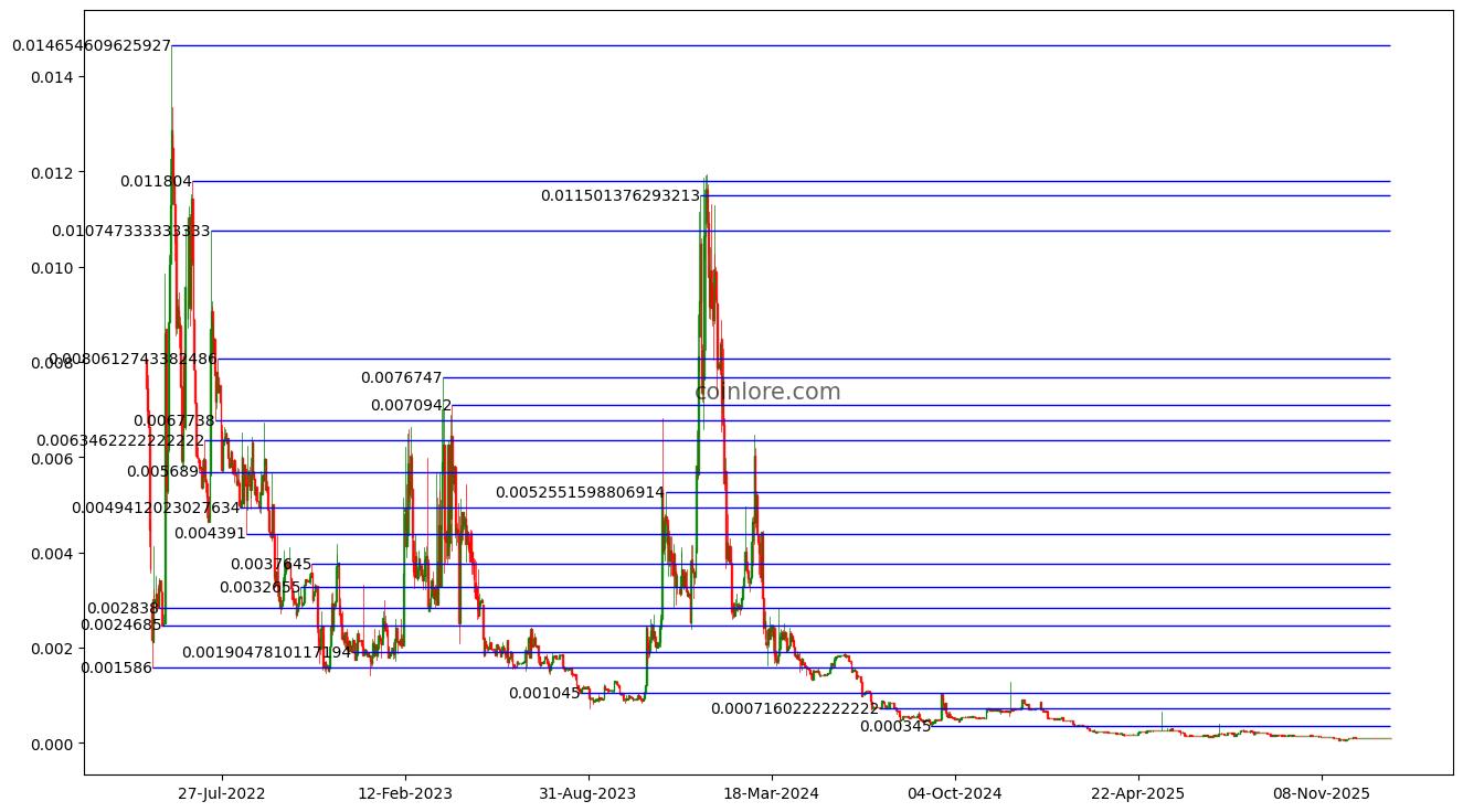 Fringe Finance Destek ve Direnç Seviyeleri