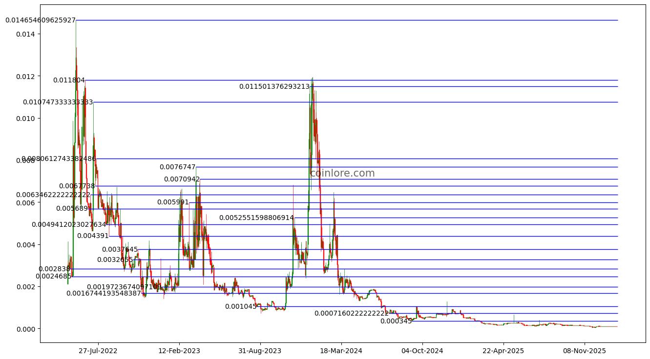Fringe Finance уровни поддержки и сопротивления