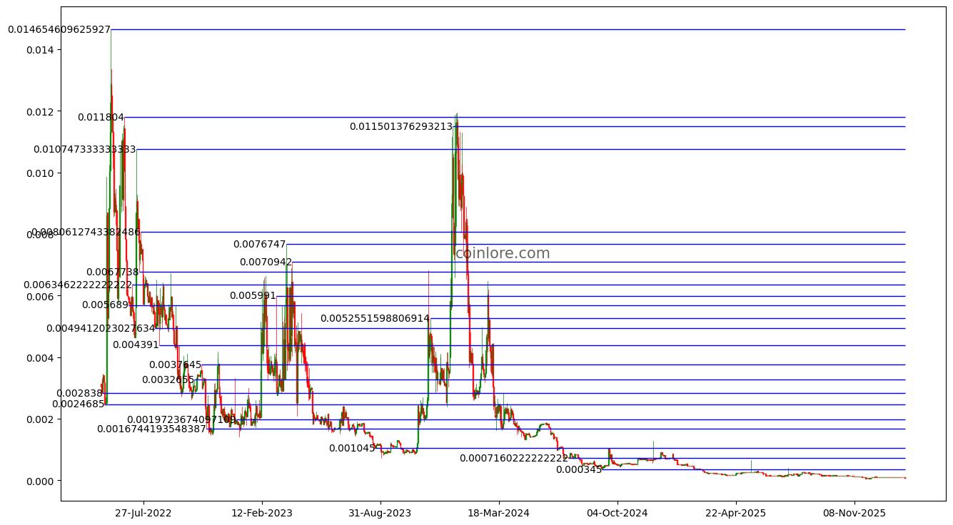 Niveles de soporte y de resistencia de Fringe Finance